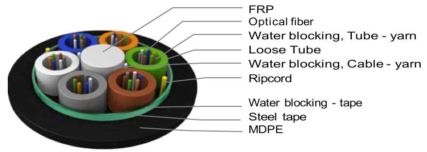 Stranded Armored Loose Tube OSP Fiber – Pillc
